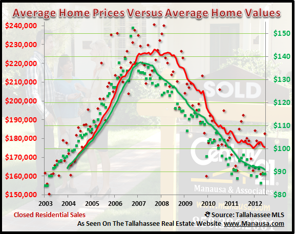 Tallahassee Home Prices Are On The Rise Yet Owners Are Losing Equity
