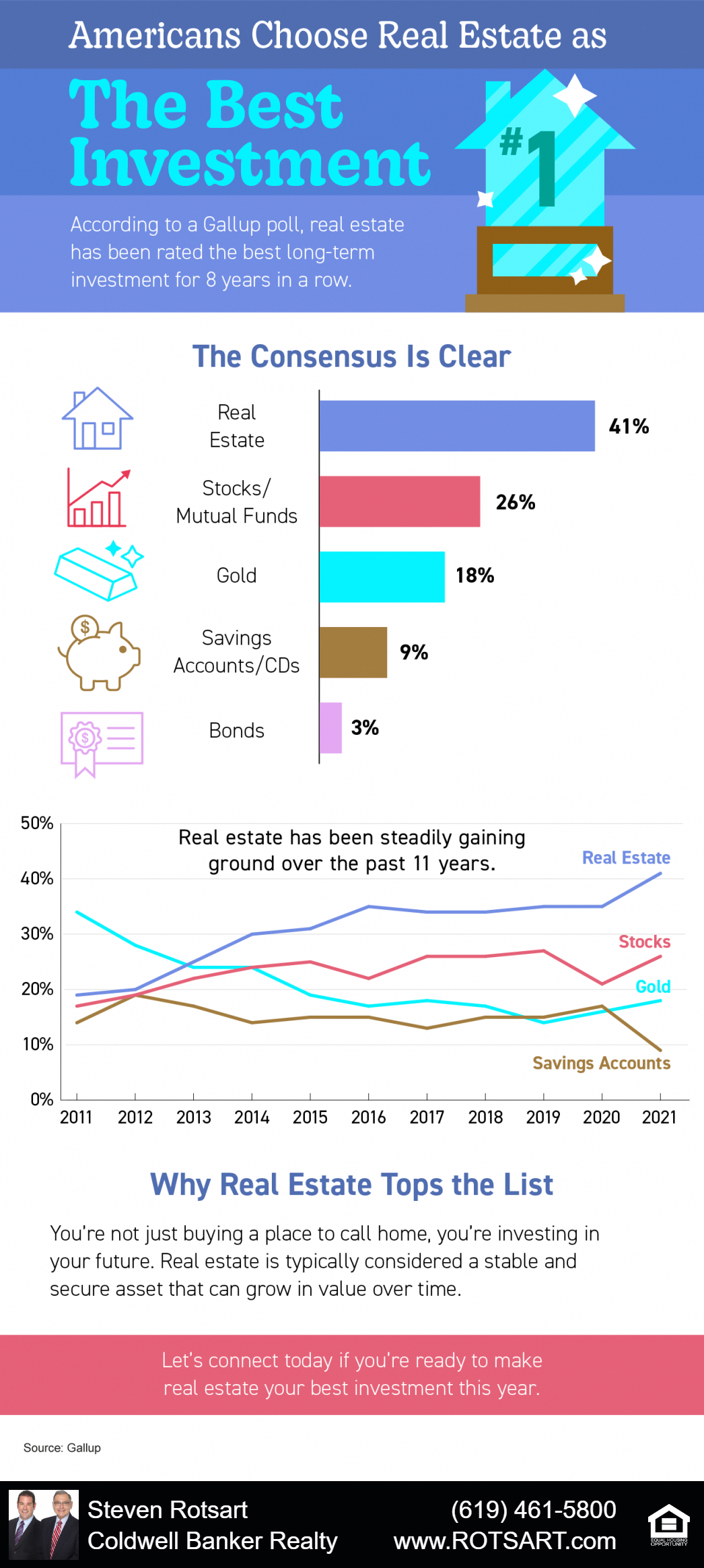 Americans Choose Real Estate as the Best Investment Americans Choose Real Estate as the Best Investment