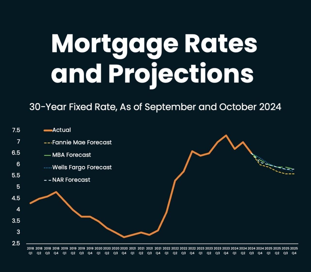 Fannie Mae Wells Fargo and MBA Forecasts A Look at 2025 Mortgage Rates